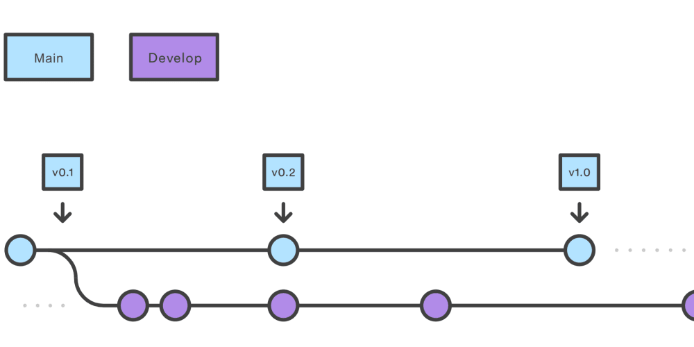Choosing the Right Git Branching Strategy for Your Organization - prodSens.live