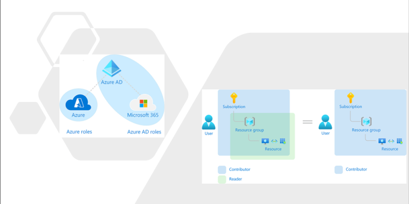 A Beginner’s Look into Azure Active Directory (Microsoft Entra ID) and ...