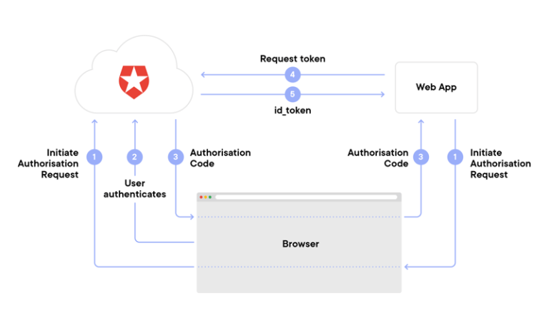 Auth Pricing Wars: Cognito vs Auth0 vs Firebase vs Supabase - prodSens.live