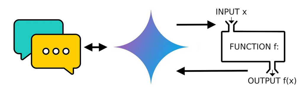 Function Calling with Vertex AI Gemini API - prodSens.live