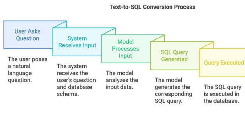 Taming Non-Deterministic LLM Output with Pydantic: A Text-to-SQL Journey - prodSens.live
