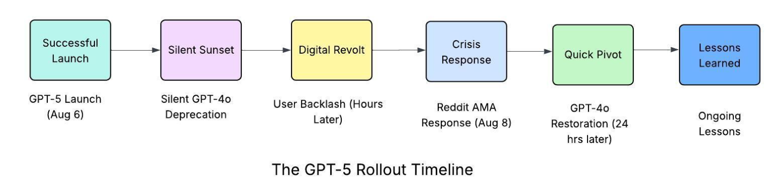 What the GPT-5 launch teaches product managers - prodSens.live